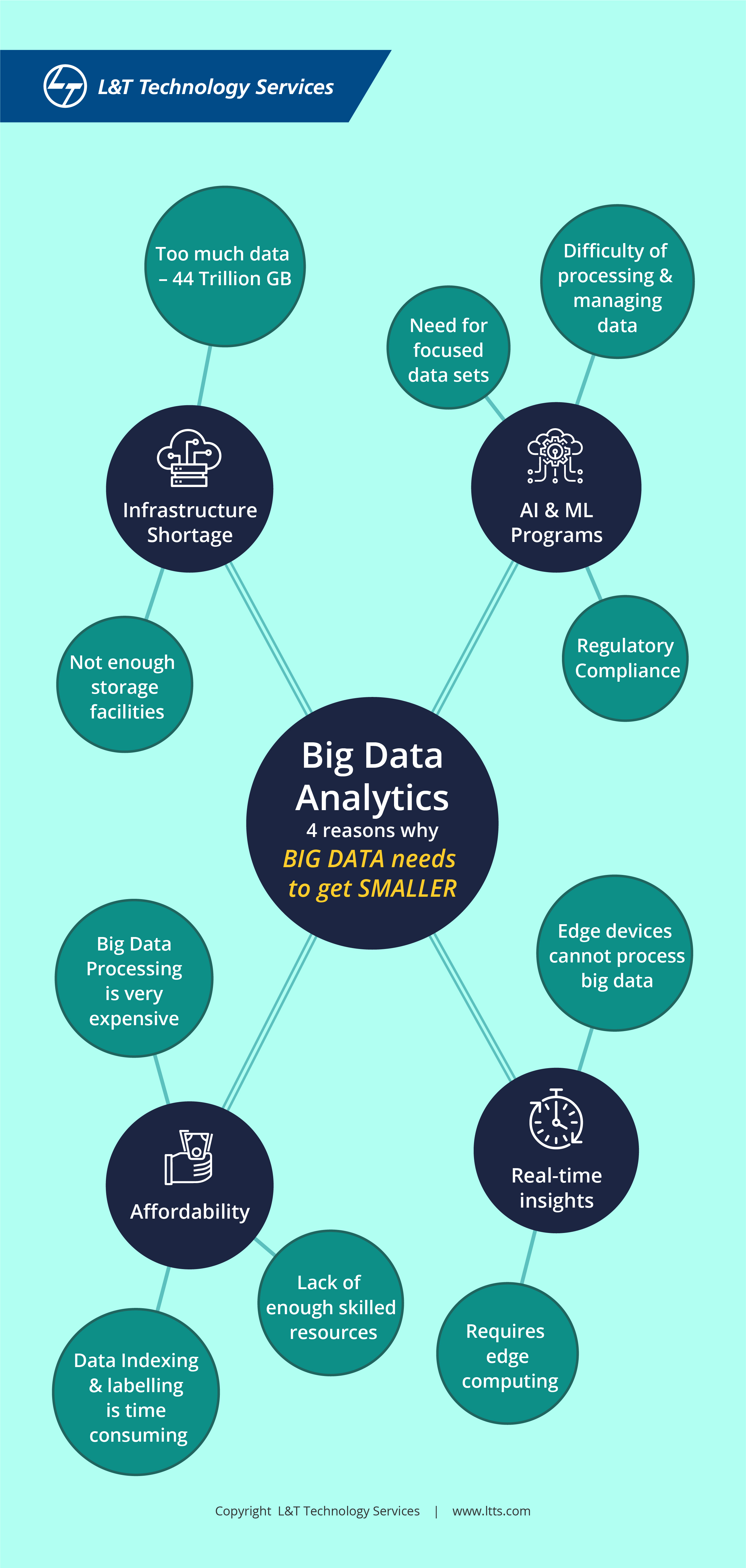 4 reasons why big data needs to be smaller | Infographic 4 reasons why big data needs to be smaller | Infographic